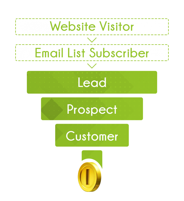 Funnels And Why You Should Be Using Them – Online Success Model